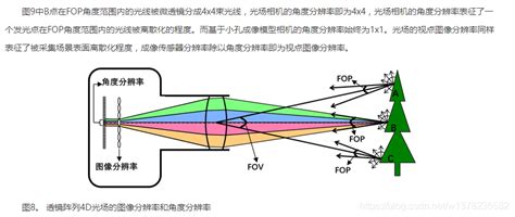 光场图像基础知识 Csdn博客