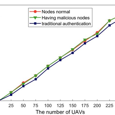 Public Key Request Time According To The Number Of Drones Download