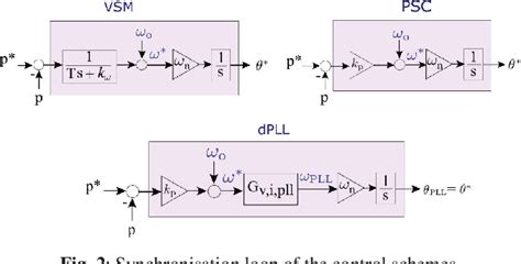 Figure 1 From Fault Ride Through Capability Of Grid Forming Wind Turbines A Comparison Of
