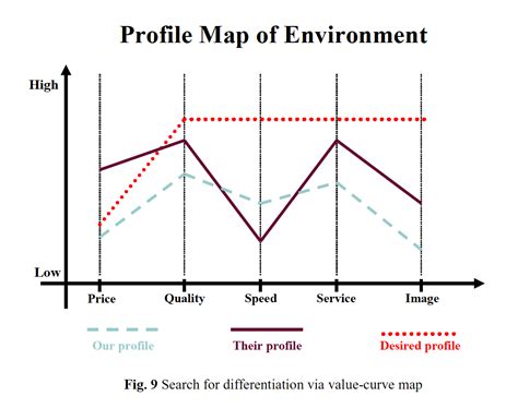 Value Curve Map For Differentiation