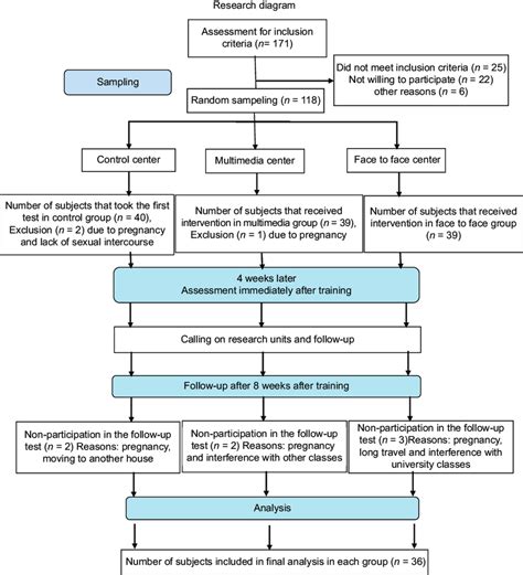 Comparison Of Trend Of Sexual Function Score Changes In Groups Before Download Scientific
