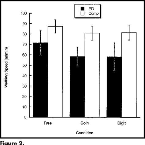 Table 1 From Dual Task Interference During Gait In People With Parkinson Disease Effects Of