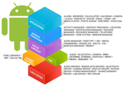 Android系统架构详解 Csdn博客