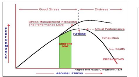 The Stress Response Curve