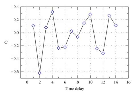 a Curve of E 1 d and E 2 d and b curve of C i τ Download Scientific Diagram