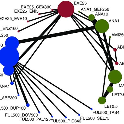 A Network Graph Of Evidence Used In Network Meta Analysis Directly