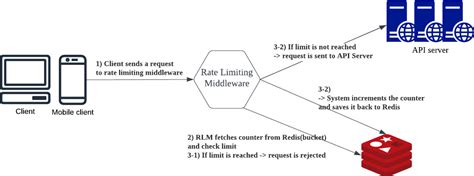 sdi example design a rate limiter 푸글로그