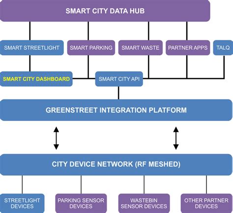Iot Integration Platform Capelon