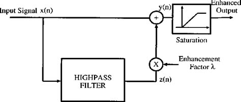 Figure 1 From Nonlinear Unsharp Masking Methods For Image Contrast Enhancement Semantic Scholar