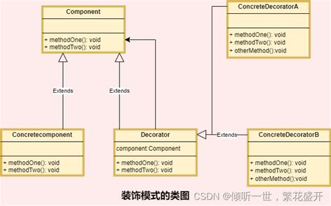 种设计模式之一 装饰模式详细介绍与讲解 CSDN博客