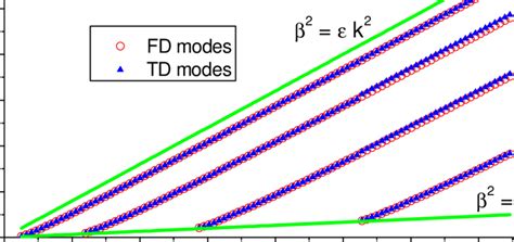 Dispersion Curves For A Waveguide With 1 1 12 A E Download Scientific Diagram