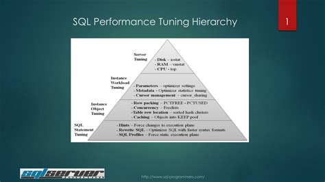 Ppt Sql Server Performance Tuning Powerpoint Presentation Free