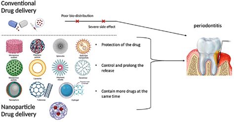 Figure 1 From Impact Of Local Drug Delivery And Natural Agents As New Target Strategies Against