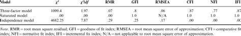 AMOS Model Fit Output from the CFA for the Three Factor Model N ¼ 227 Download Table