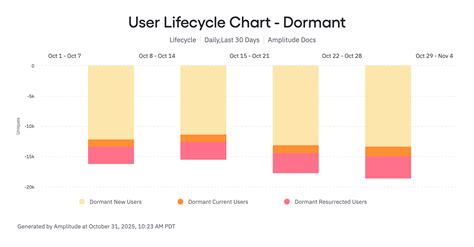 Interpret Your Lifecycle Chart Amplitude