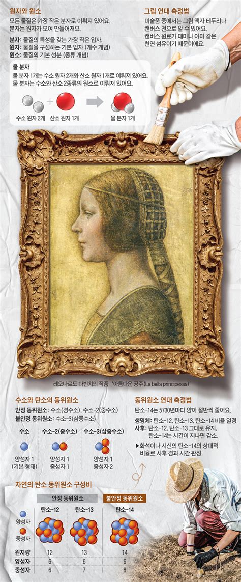 재미있는 과학 탄소 원소 감소량 비교해 다빈치 작품 연대 증명했죠 네이버 블로그