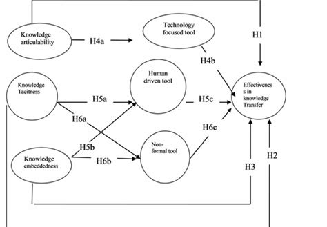 A Framework Linking Knowledge Characteristics To Knowledge Trasfer