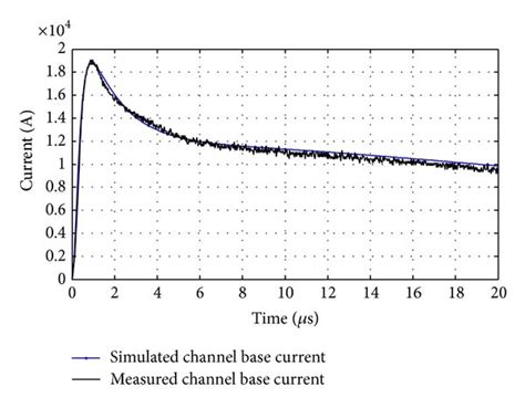 Comparison Between Simulated And Measured Channel Base Current Download Scientific Diagram