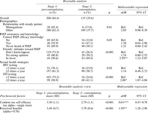 Factors Associated With Pre Exposure Prophylaxis Contemplation Download Scientific Diagram