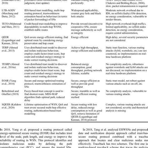 Comparative Analysis Of Different State Of Art Wsns Routing Protocols