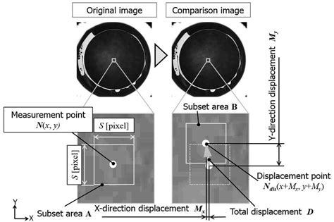 Measurement Principle Of Dic Method Download Scientific Diagram