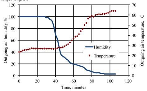 Temperature And Moisture Content Of Outgoing Air Depending On Time At Download Scientific