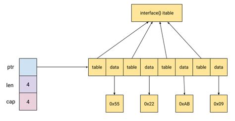 为什么 Go 不支持 T 转换为 Interface Alwaysbeta Segmentfault 思否
