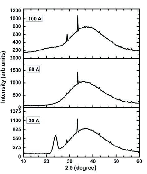 Typical X Ray Diffraction Patterns Of P Doped A Sic H Films Deposited