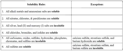 Solved Solubility Rules Exceptions 1 All Alkali Metals And