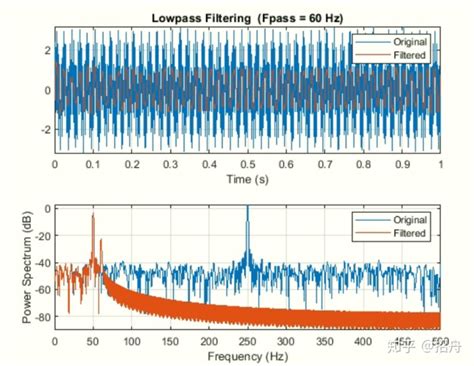 Filter函数的用法matlabmatlab 低通滤波器 Low Pass Filter Csdn博客