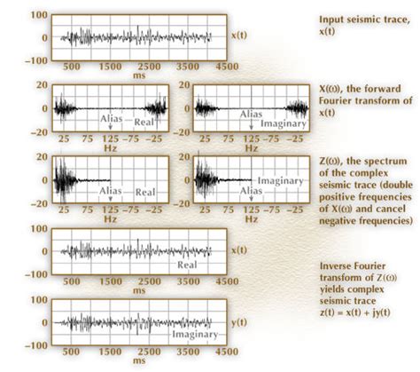 Agi Learning Modules Seismic Attributes The Hilbert Transform Page 4