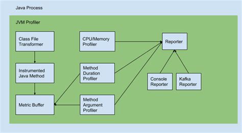 Uber Open Sources Jvm Profiler For Tracing Distributed Jvms Infoq