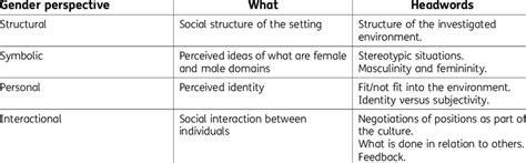 Schematic Illustration Of Gender Perspectives Download Scientific Diagram