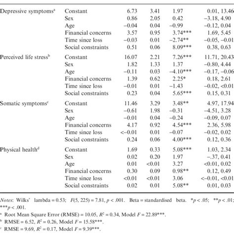 Regressions Of Each Adjustment Outcome On Social Constraints Download Scientific Diagram