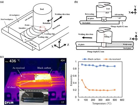 Schematic Illustration Of The Friction Stir Lap Welding Of Al Steel Of Download Scientific