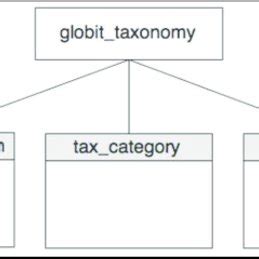 Database Tables Managed By The Typo3 Extension Globit Taxonomy