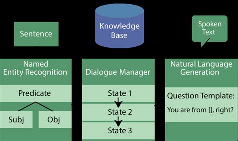Conversation Modelling Based On Named Entity Recognition State Based