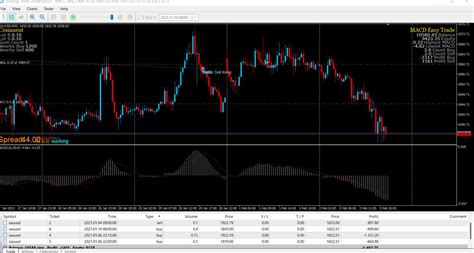 Buy The Macd Easy Trade Trading Robot Expert Advisor For Metatrader