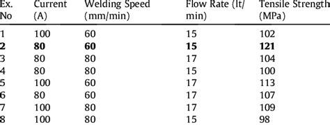 Input And Output Parameter For L Orthogonal Array Download Scientific Diagram