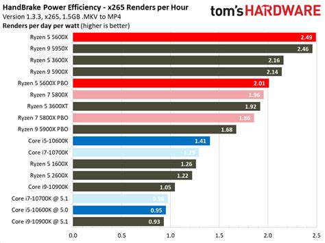 AMD Vs Intel 2021 Who Makes The Best CPUs Tom S Hardware