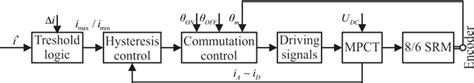 Control Block Diagram Of The 8 6 Srm Download Scientific Diagram