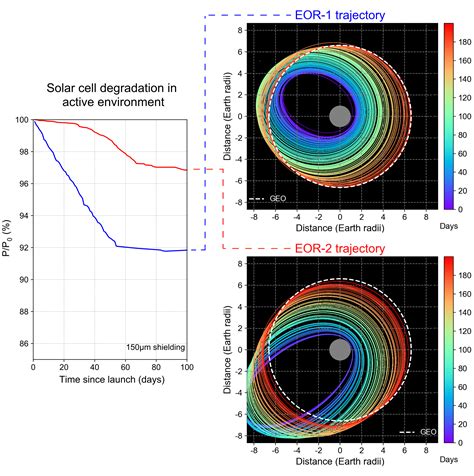 The Impact Of Radiation Belt Enhancements On Electric Orbit Raising MIST