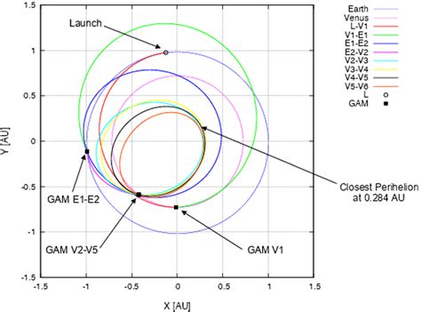 Optimized Final Orbit Sequence For The January 2017 Solar Orbiters Download Scientific