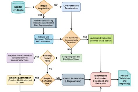 Proposed Multi Approach Setagnography Detection And Validation