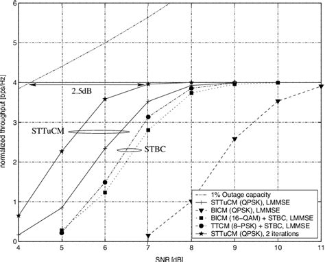 Normalized Throughput Of A Single User Mimo Mc Cdma System With