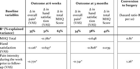 Multivariable Regression Analysis Beta Coefficients Related To
