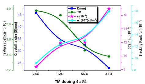 The Average Crystallite Size Texture Coefficient Tc Micro Strain Download Scientific