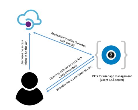 Azure Api Management Configuring Oauth2 With Okta