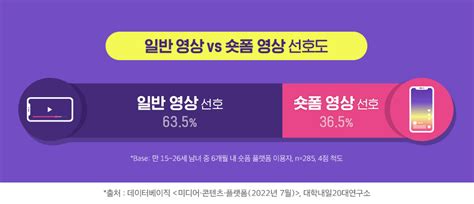 대학내일20대연구소 Z세대는 숏폼 콘텐츠를 볼 때 매일 758분을 쓴다 대학내일20대연구소 Z세대는 숏폼 콘텐츠를 볼 때 매일 758분을 쓴다