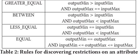 Table 2 From On Discovering Semantics Of User Defined Functions In Data